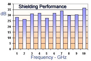 RF MICROWAVE ABSORBING SHEET | 48″ Wide X 1 Linear Foot Long | FilterEMF